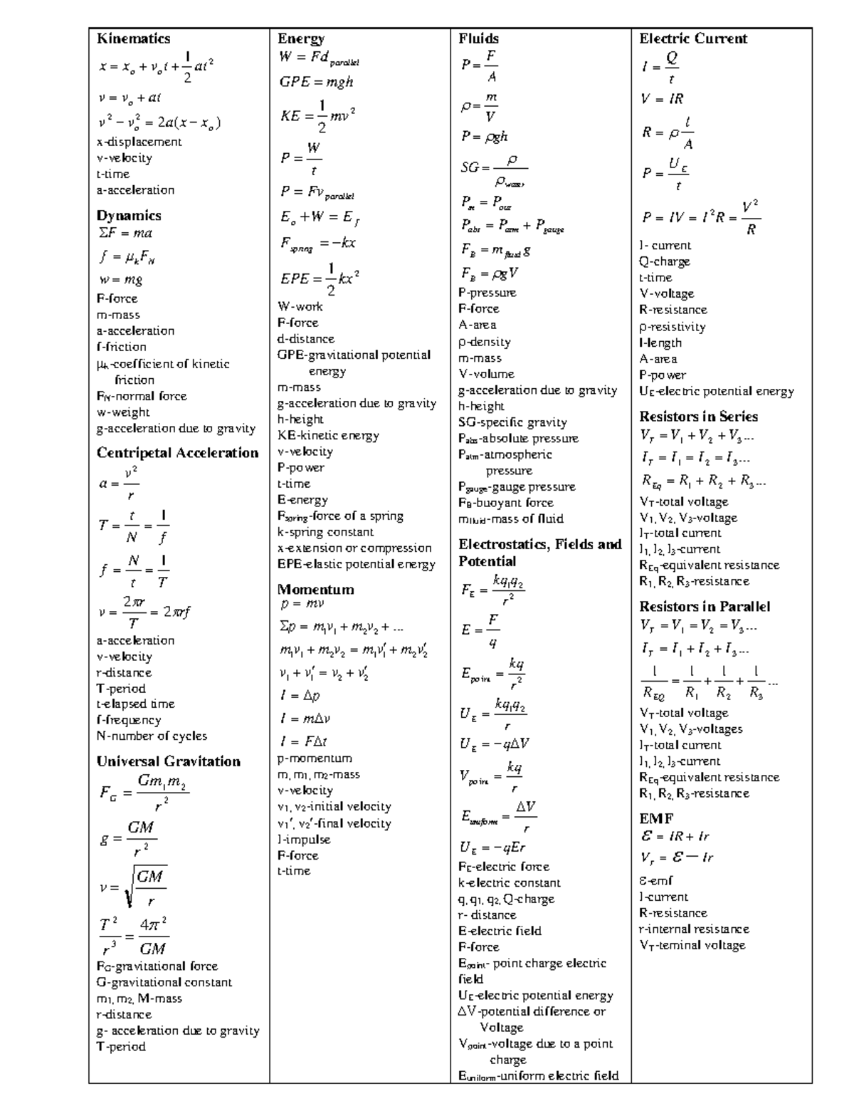 Physics Equation Sheet (Abp) - Kinematics, Dynamics, and More - Studocu
