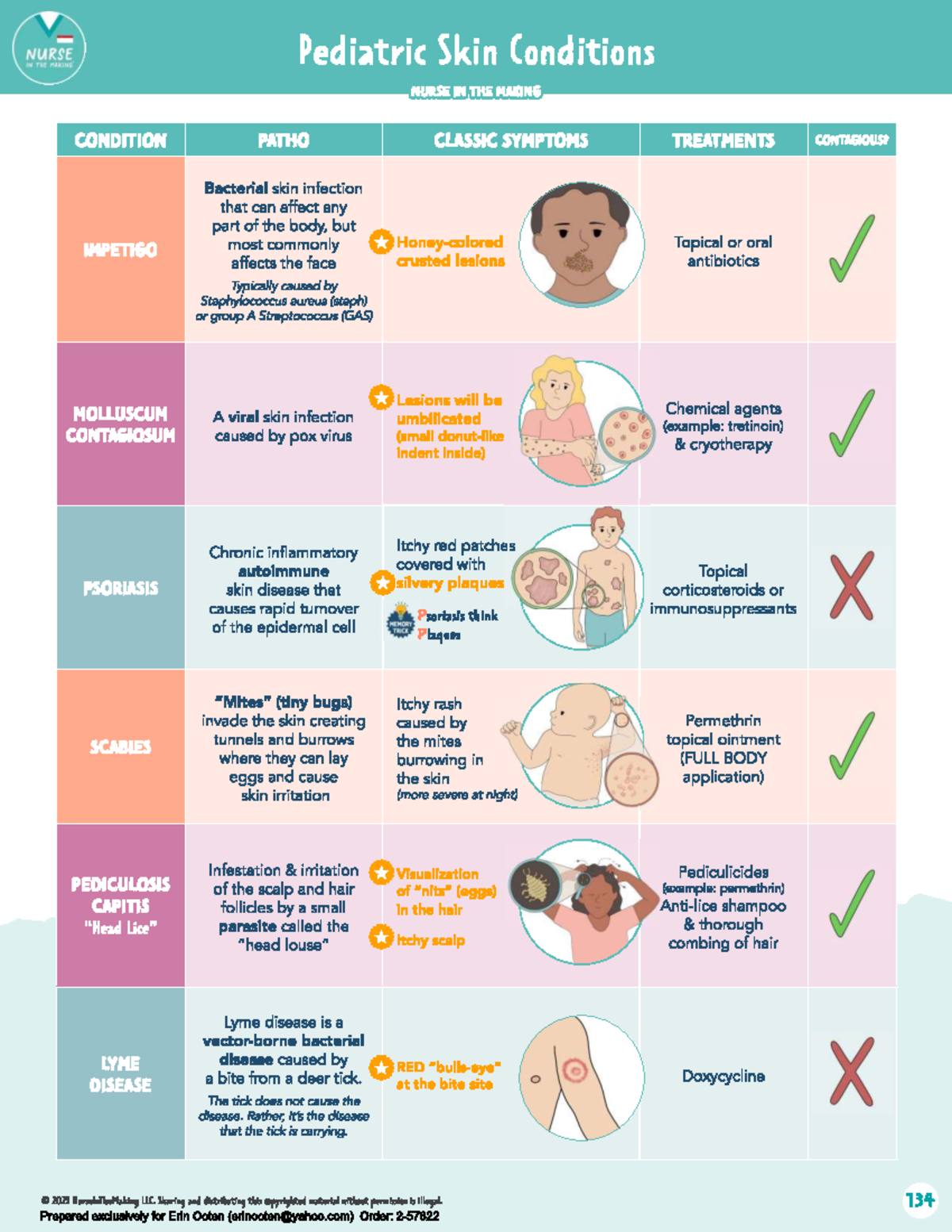 NUR 202 Pediatric Skin Conditions: Symptoms, Treatments & Contagion ...
