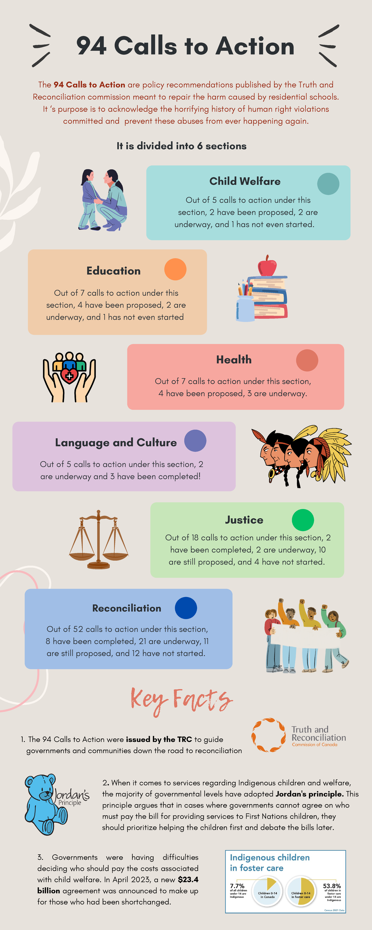 94 calls to action - infographic - Education Justice Reconciliation 94 ...