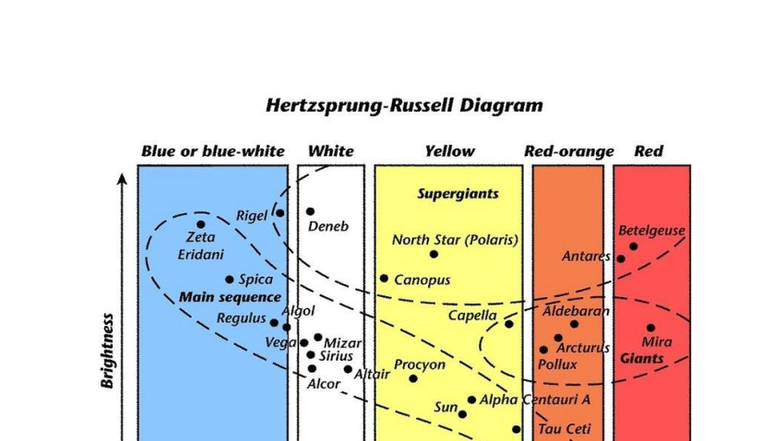 H-R Diagram: Stellar Classification and Temperature Analysis - Studocu