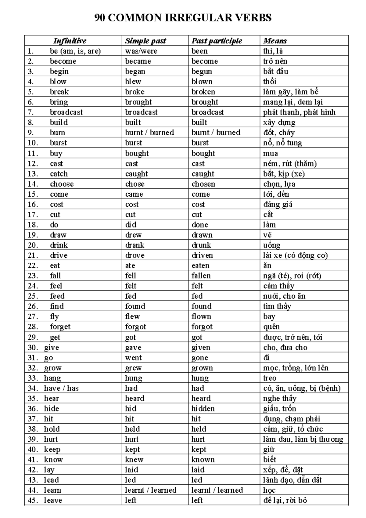 Common Irregular Verbs: Infinitive, Past, and Meaning - Studocu