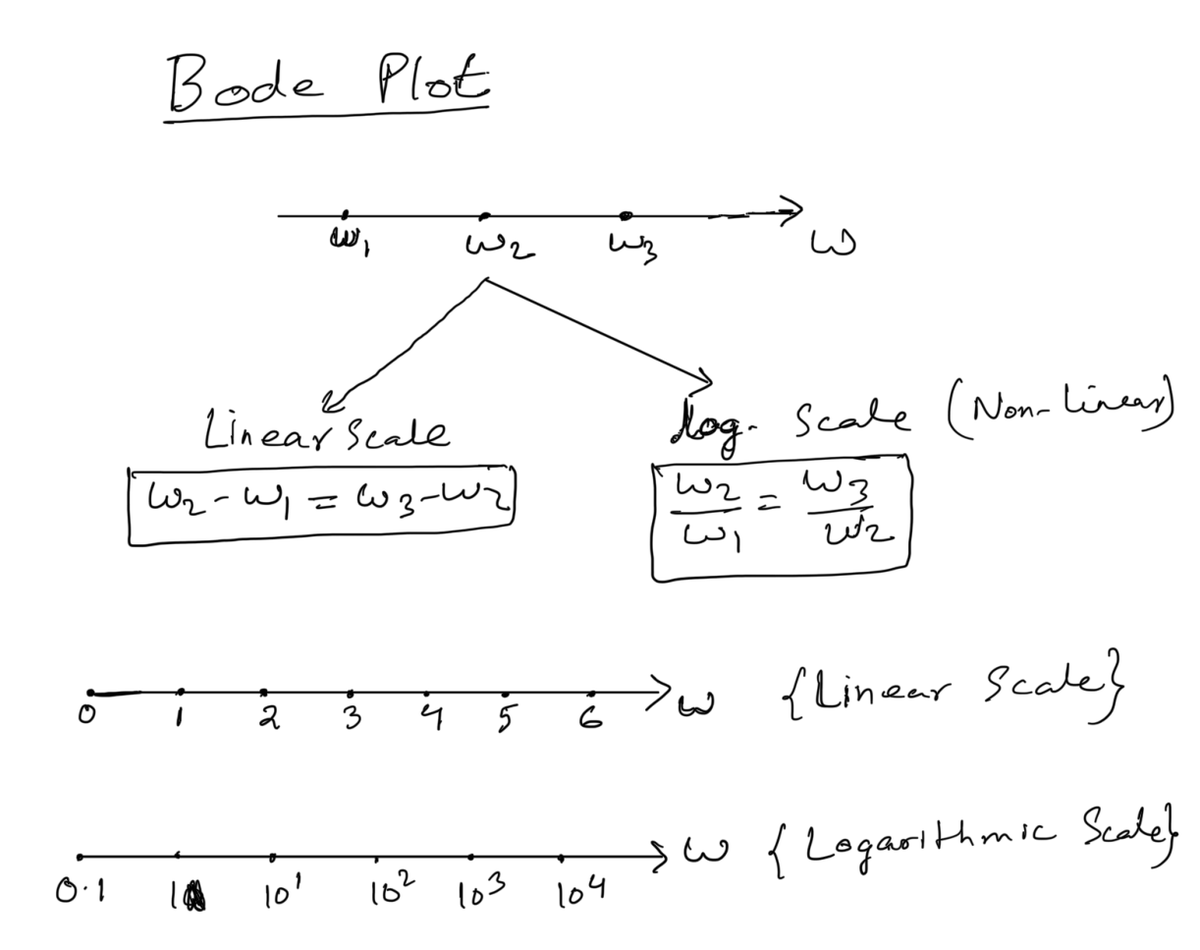 Bode Plot Overview and Analysis for Control Systems (ENG 101) - Studocu