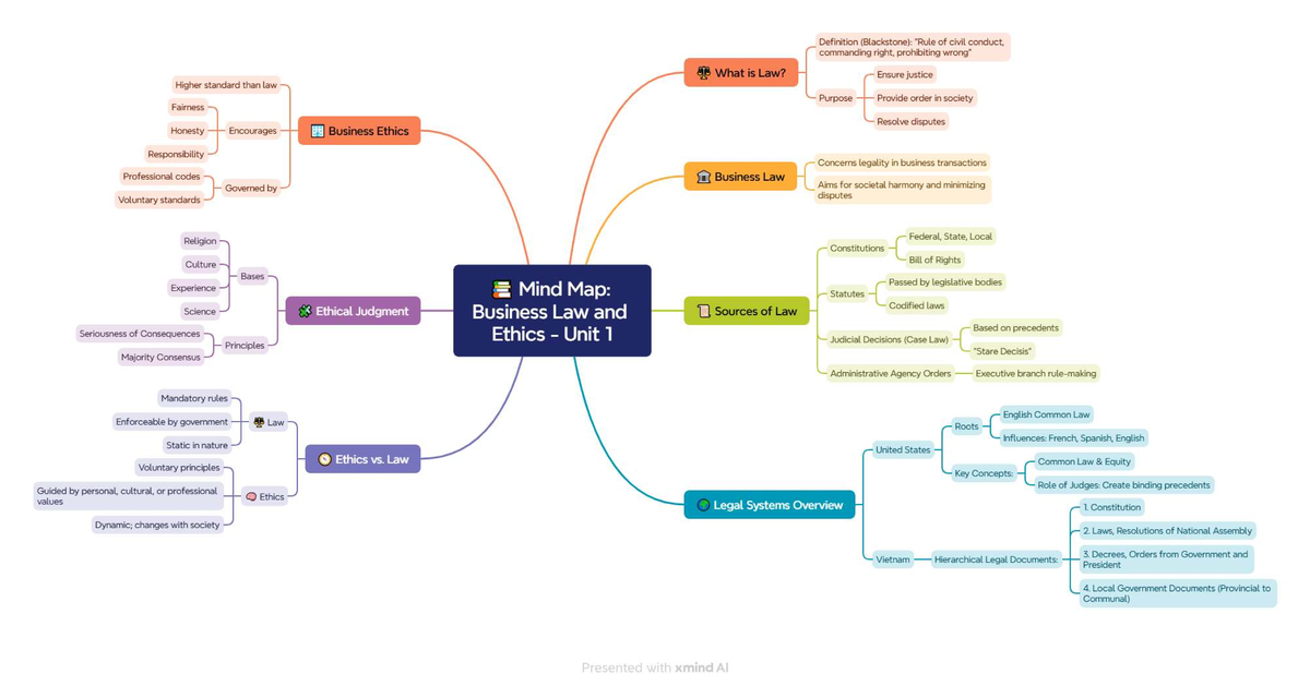 📚 Mind Map: Business Law & Ethics Fundamentals - Unit 1 Overview - Studocu