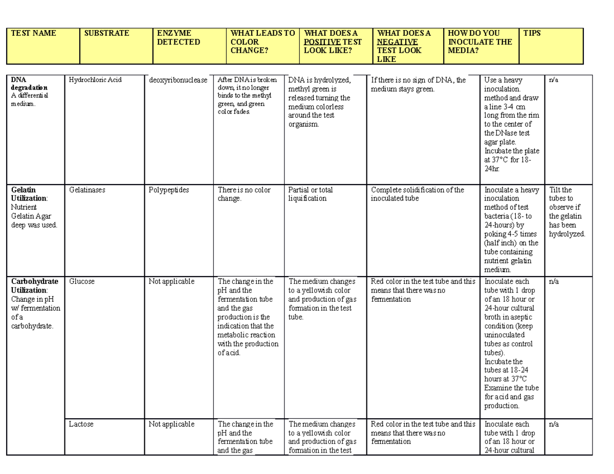 Biochemical Test Matrix for Microbiology (Lab Test Guide) - Studocu