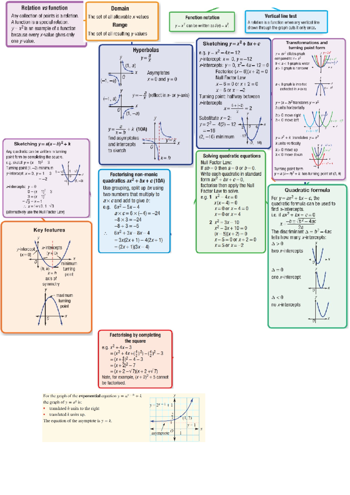 Cheat sheet actually - math's revision - Relation VS function Domain ...