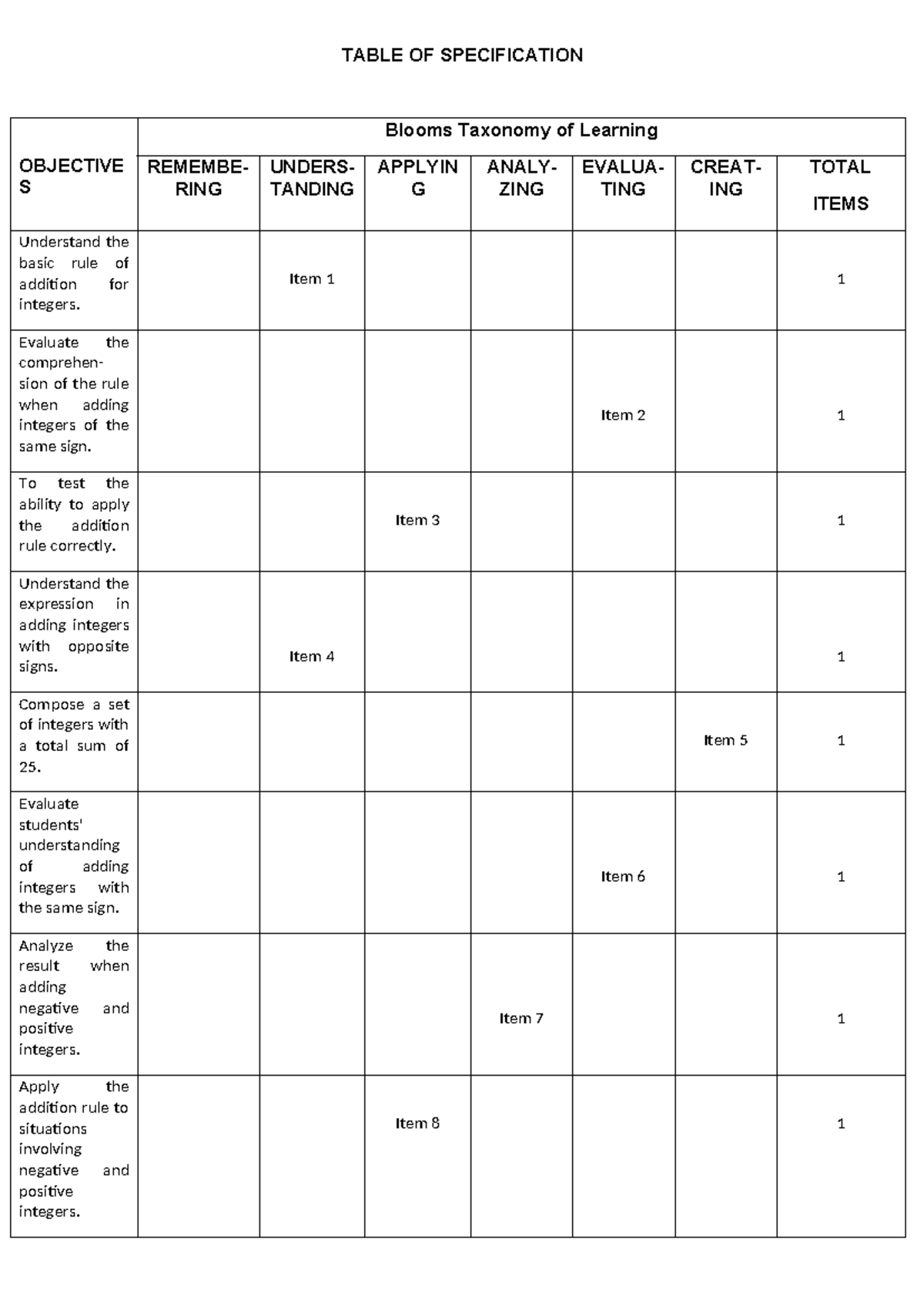 Table of Specification: Addition of Integers (Grade 7) - Studocu