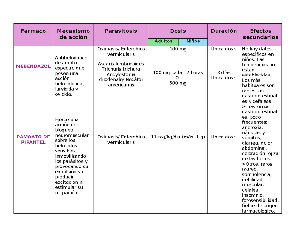 Antiparasitarios - cuadro - Fármaco Mecanismo de acción Parasitosis Dosis Duración Efectos - Studocu