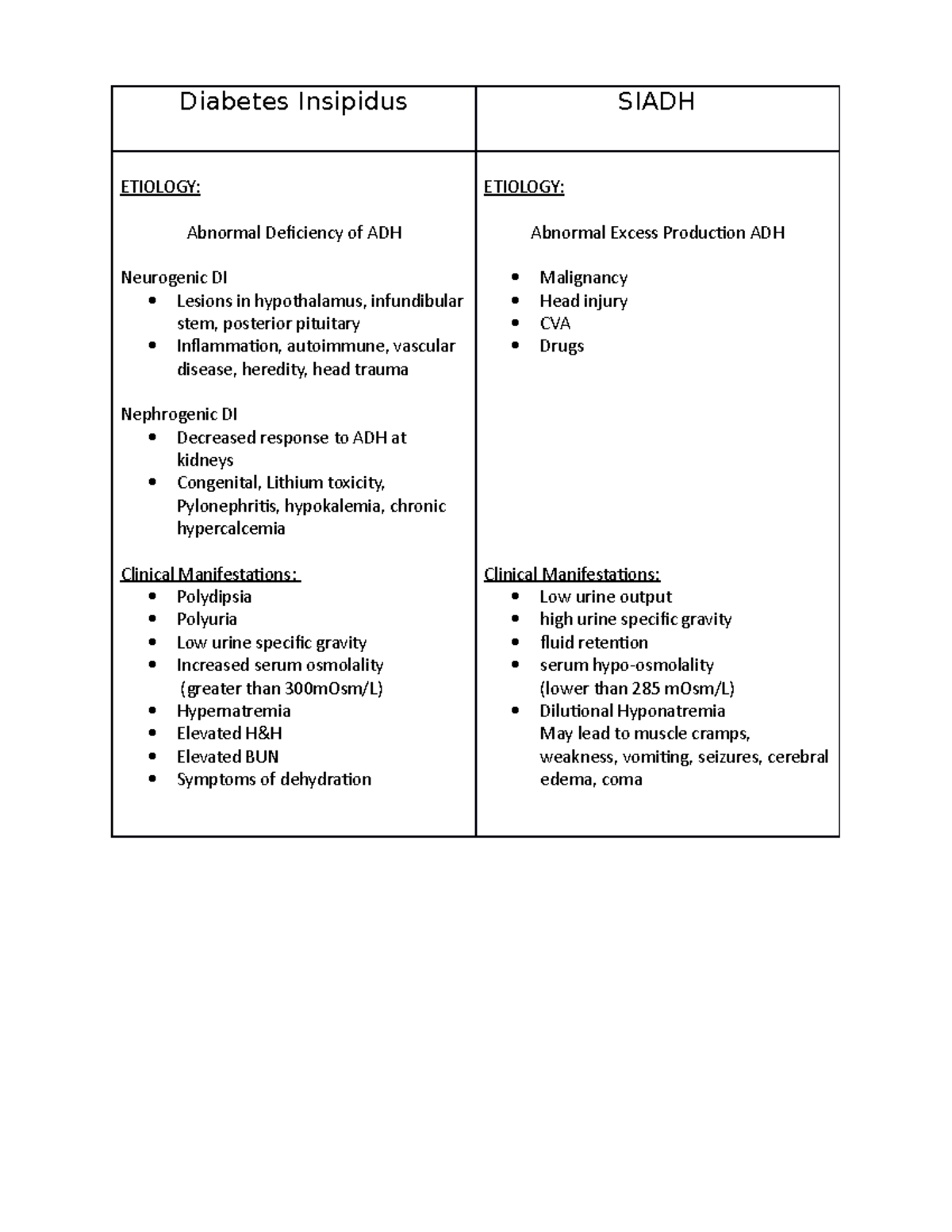 Endocrine Cheat Sheet - Diabetes Insipidus SIADH ETIOLOGY: Abnormal ...