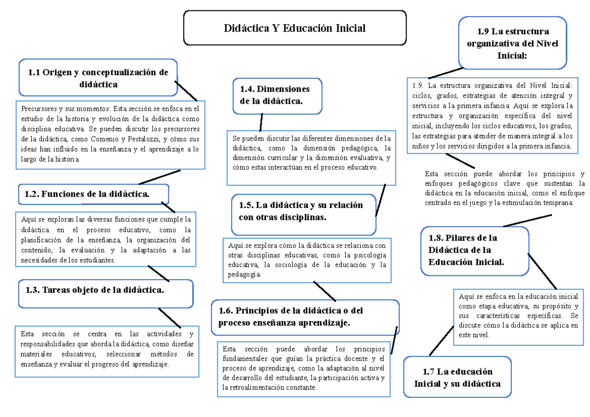 Unidad I Mapa Conceptual - Didáctica Y Educación Inicial 1 La ...