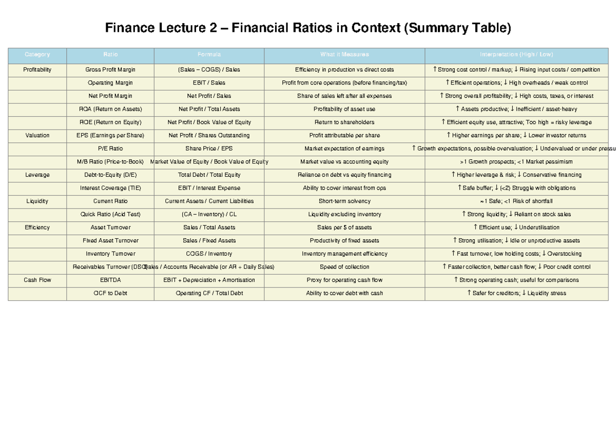Finance Lecture 2: Summary of Financial Ratios and Their ...