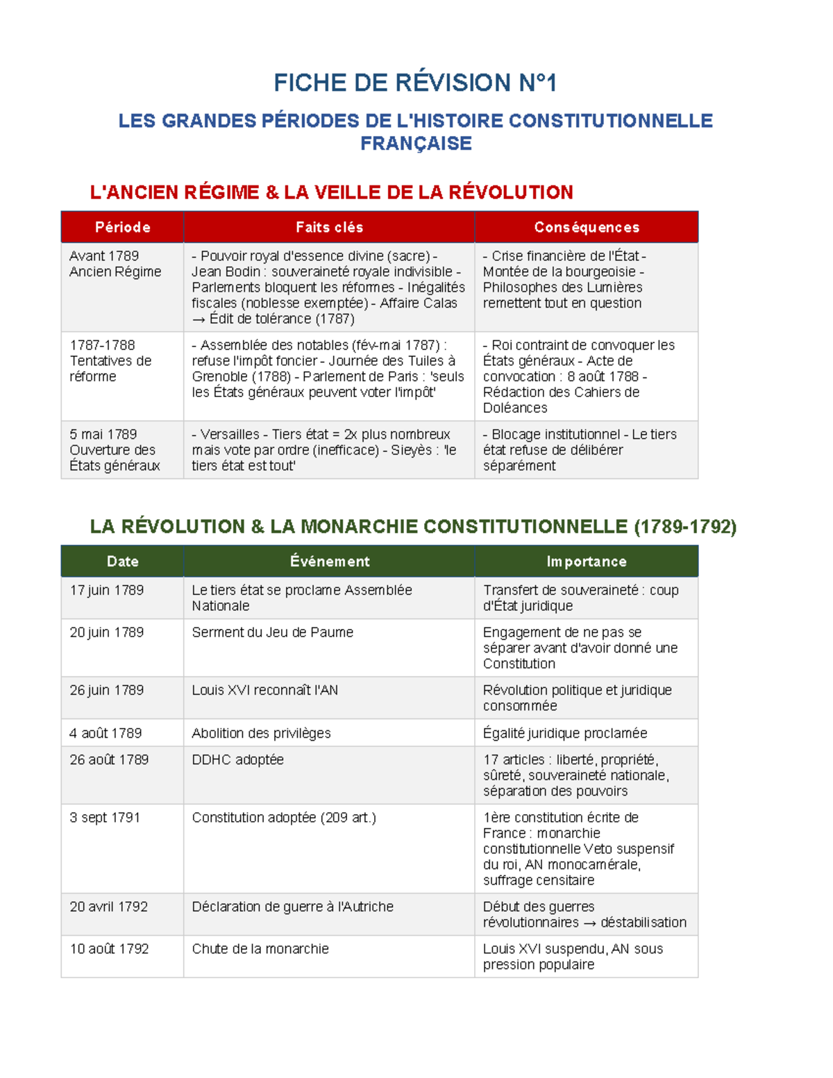 FICHE DE RÉVISION : PÉRIODES CONSTITUTIONNELLES FRANÇAISES (HIST 101 ...