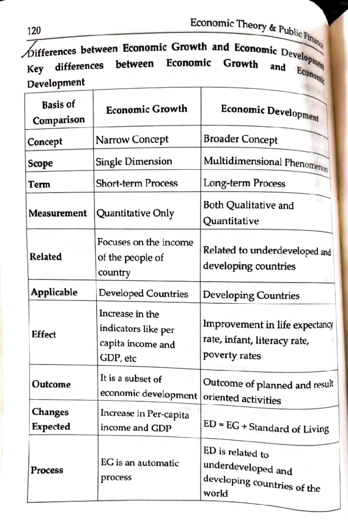Difference between economic growth and development - 120 Economic Theory Public Finance ...