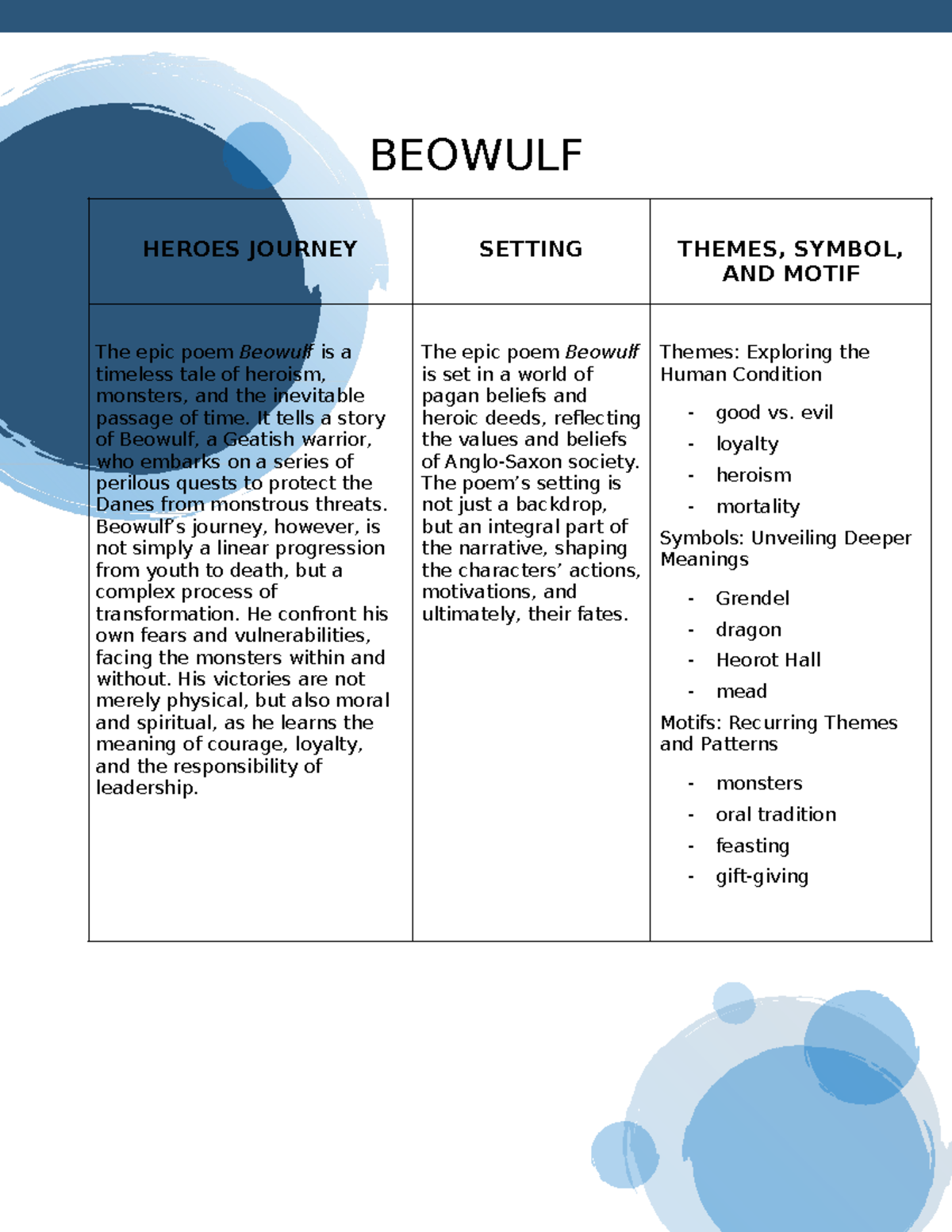 Analyzing the Epic Beowulf - BEOWULF HEROES JOURNEY SETTING THEMES ...