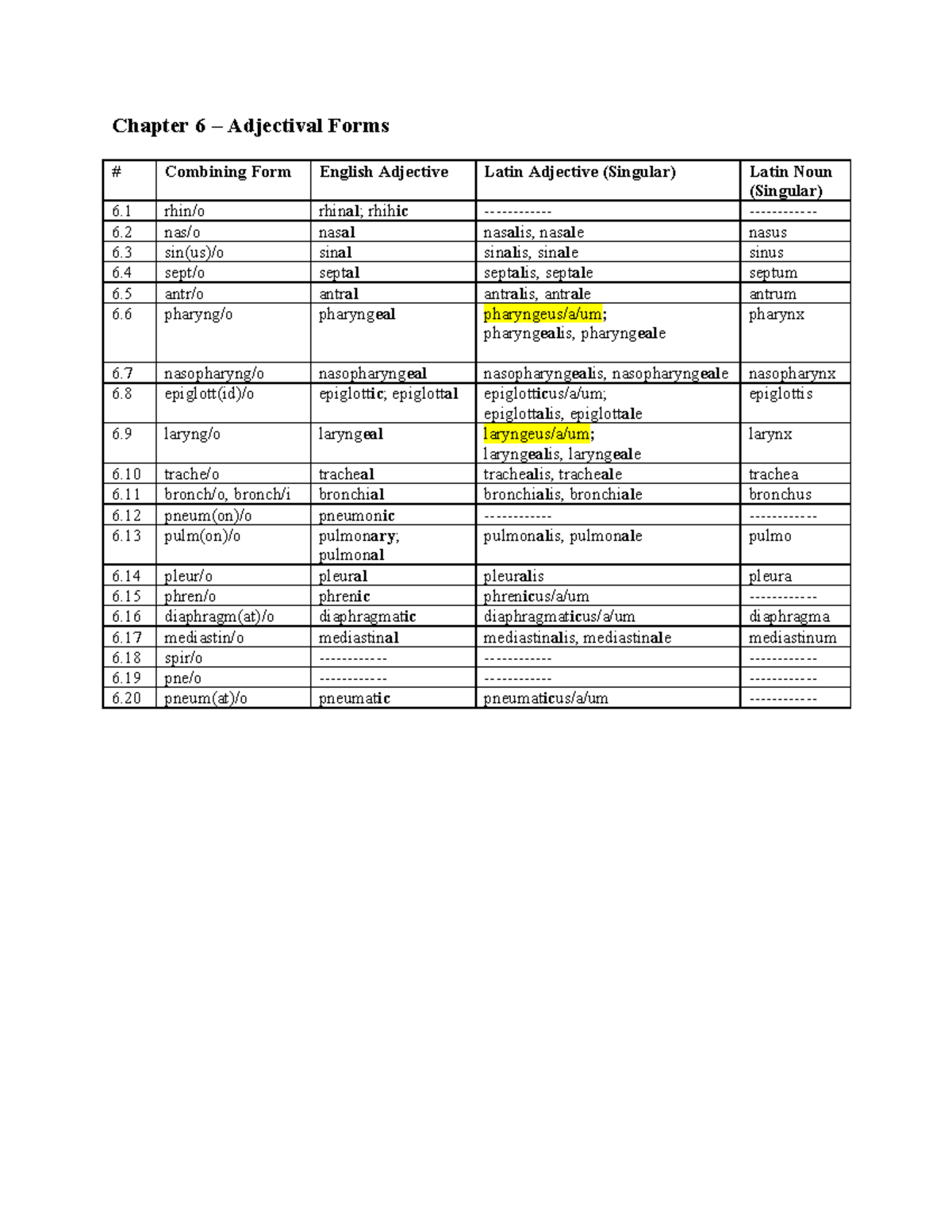 Chapter 6-12 Latin Combining Forms Summary - Studocu