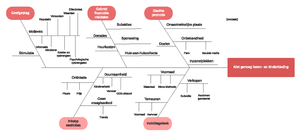 Visgraatdiagram - Gebrek financiële middelen Slechte promotie Inkoop ...