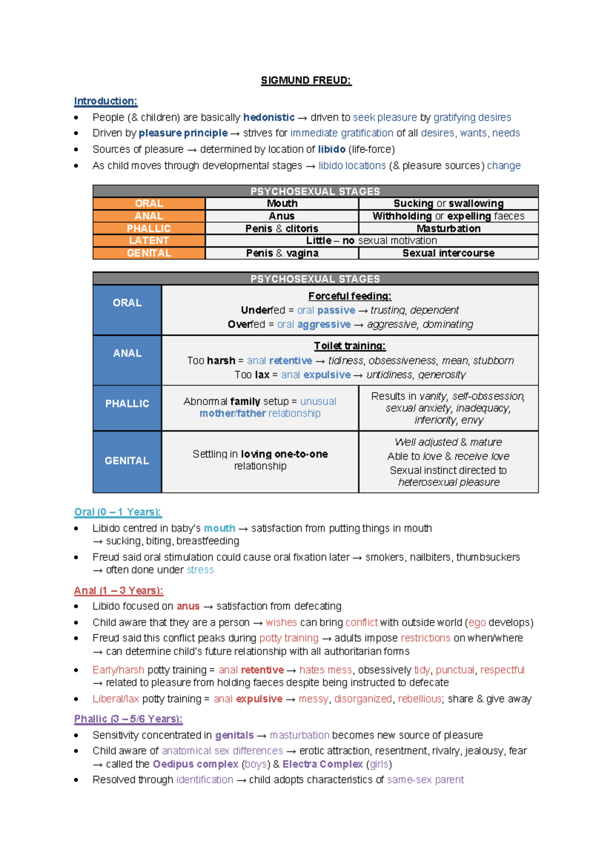 PPTH - Sigmund Freud: Psychosexual Development Notes - Studocu