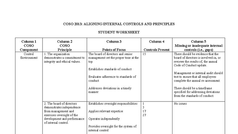 COSO 2013: Internal Controls & Principles Student Worksheet - Studocu
