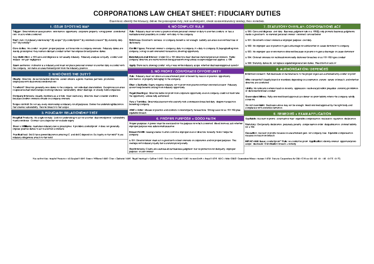 CORPORATIONS LAW CHEAT SHEET: FIDUCIARY DUTIES Overview - Studocu
