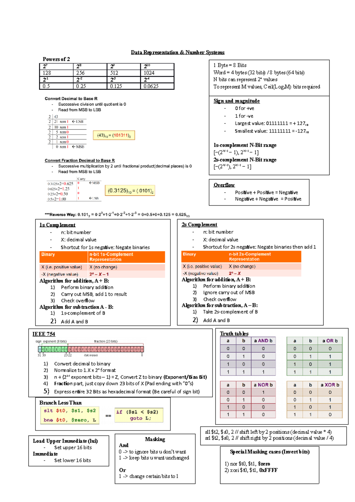 CS2100 Mid Term + Finals Cheatsheet - Data Representation & Number Systems Powers of 2 27 28 29 ...