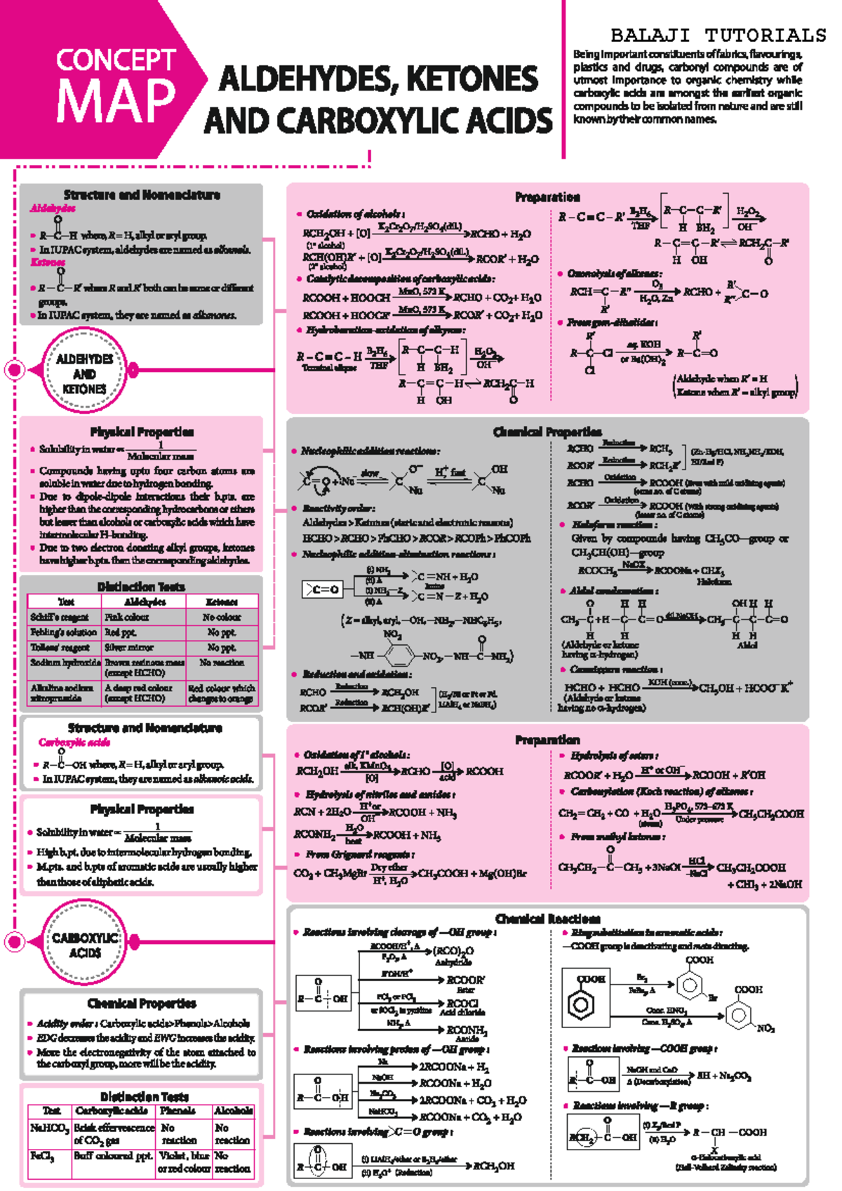 Aldehydes, Ketones, and Carboxylic Acids Mindmap Overview - Studocu
