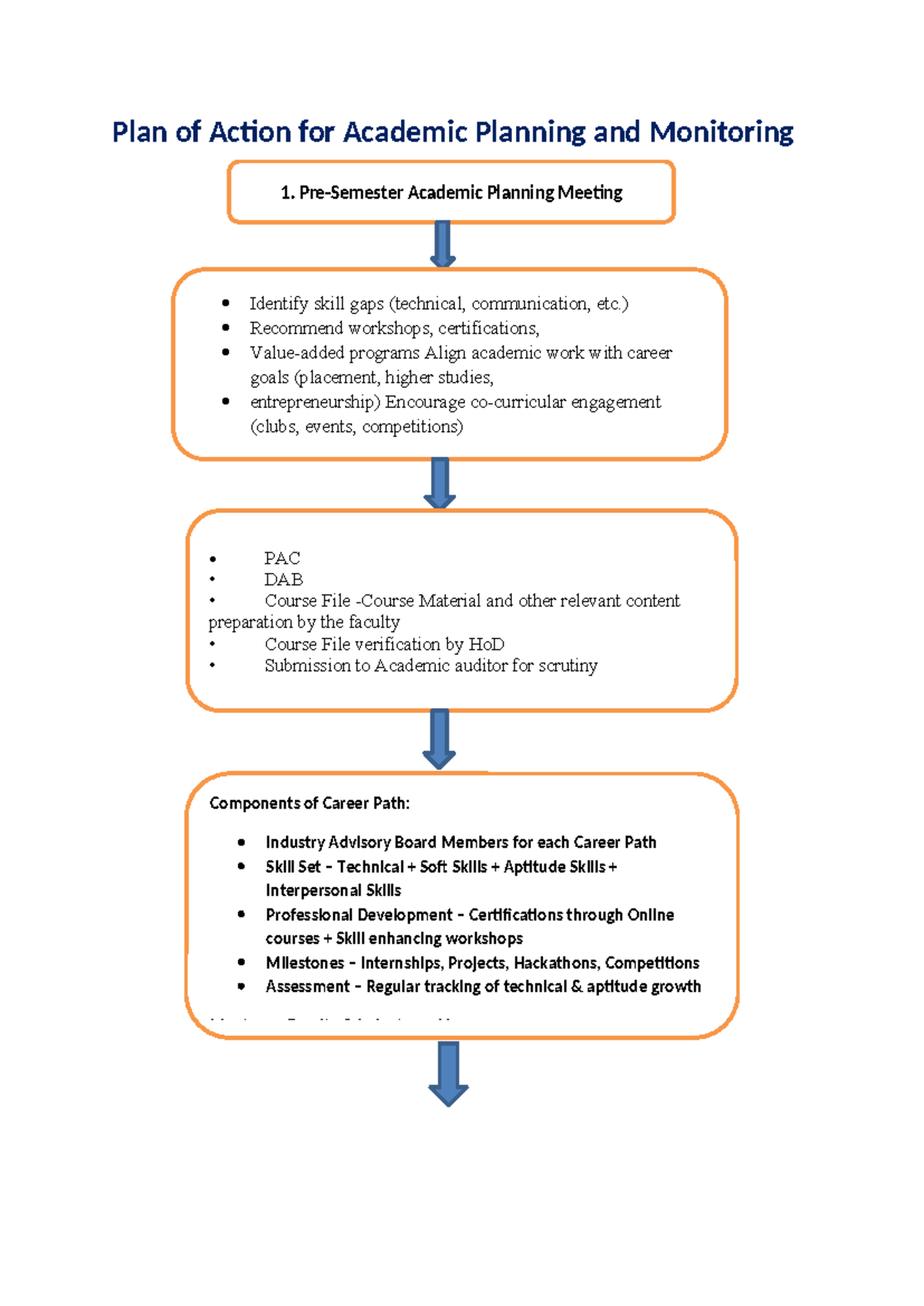 Plan of Action for Academic Planning & Monitoring (PAC DAB) - Studocu