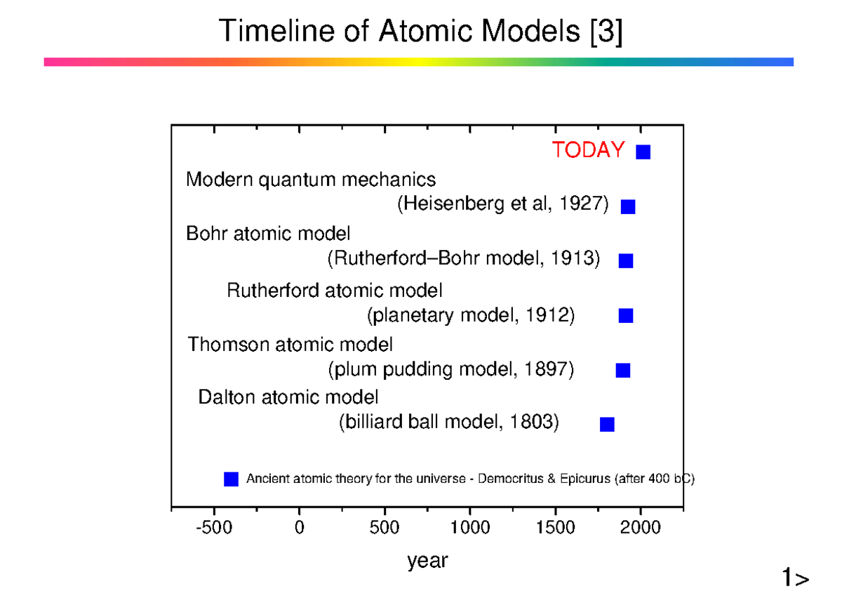 Atomic Model - science 7 - Timeline of Atomic Models [3] 0 500 1000 ...