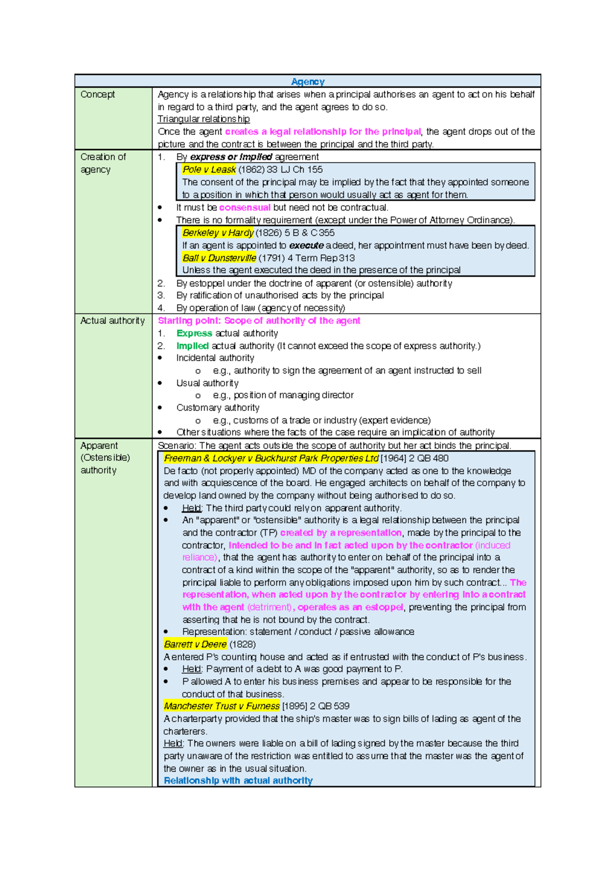 Agency Law Concepts: Actual & Apparent Authority Notes (LAW101) - Studocu