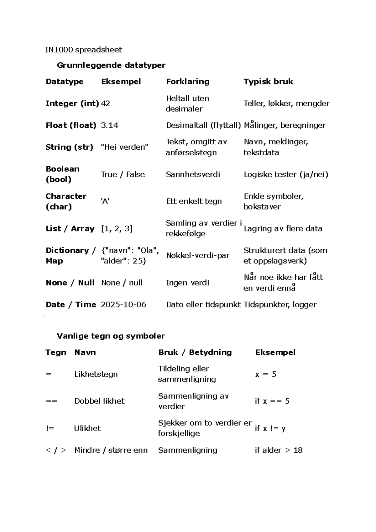 IN1000 Spreadsheet - Grunnleggende Datatyper og Bruk - Studocu