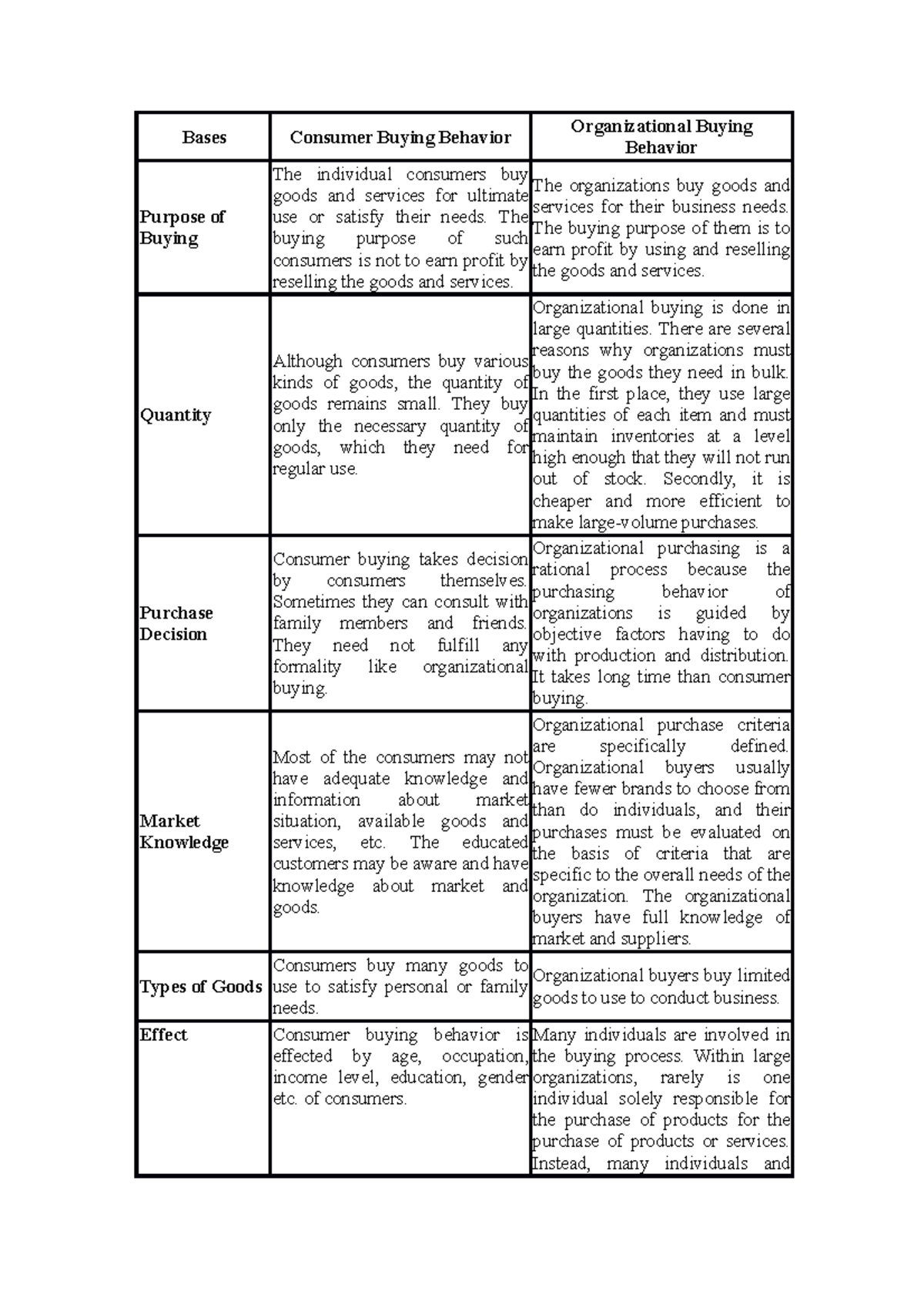 Differences in Consumer vs. Organizational Buying Behavior Analysis ...