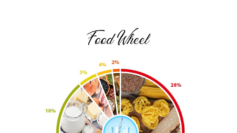Food Wheel: Nutritional Components of Fats, Proteins, and More - Studocu