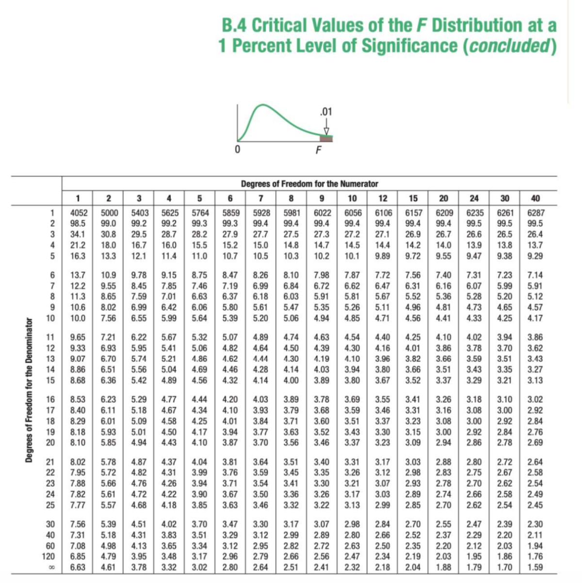 B.4 Critical Values of F Distribution at 1% Significance Level - Studocu