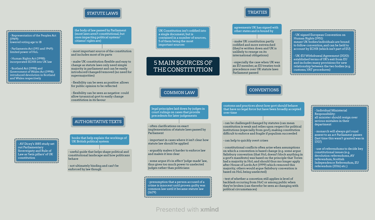 Constitutional Law Overview: Key Statutes & Principles (Constitution 2 ...