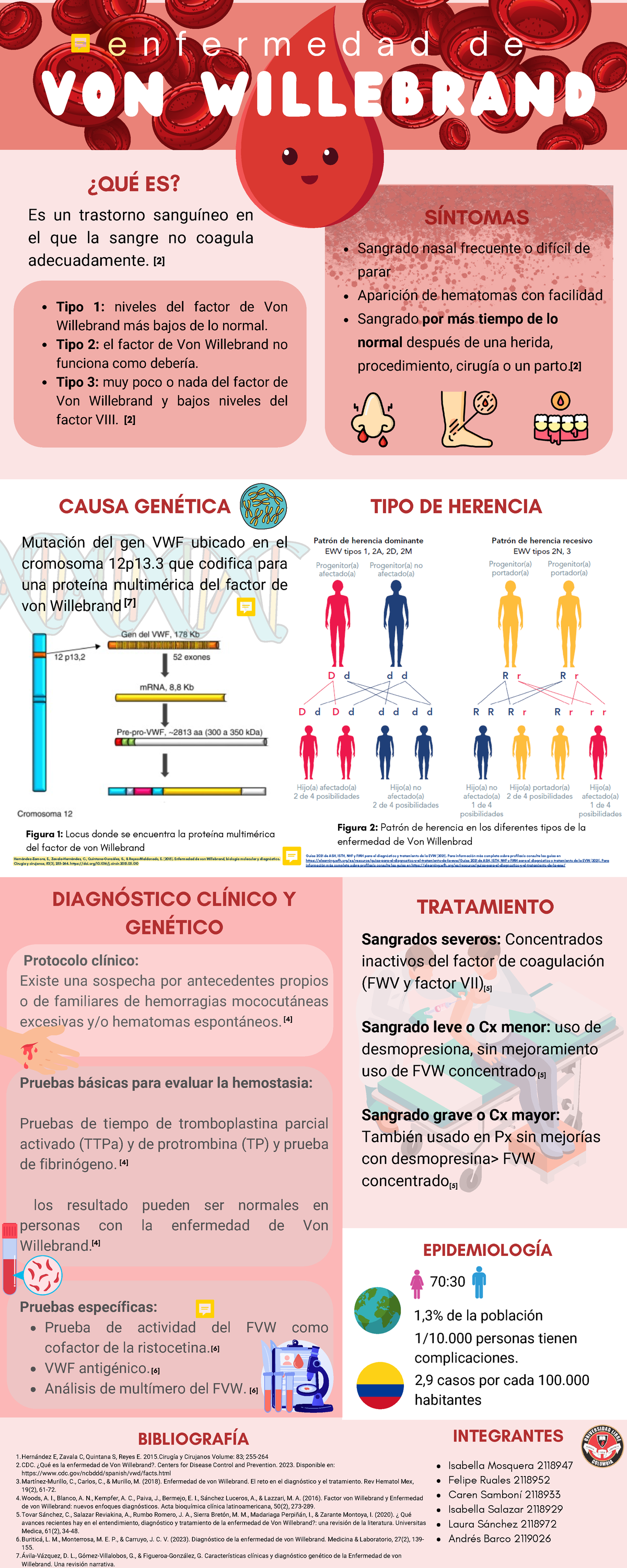 Enfermedad de von willebrand -Grupo B - SÍNTOMAS Sangrado nasal frecuente o difícil de parar ...