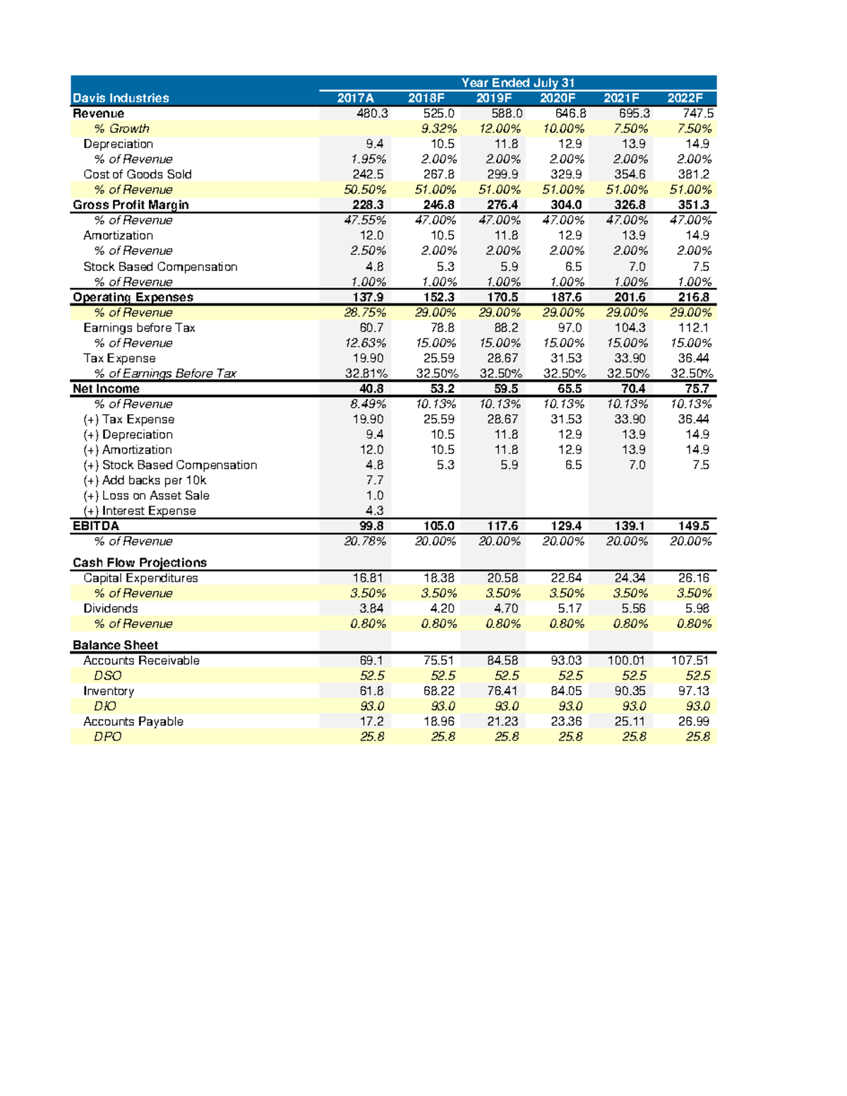 Davis Industries Mgmt Projections: Revenue & Financial Analysis - Studocu