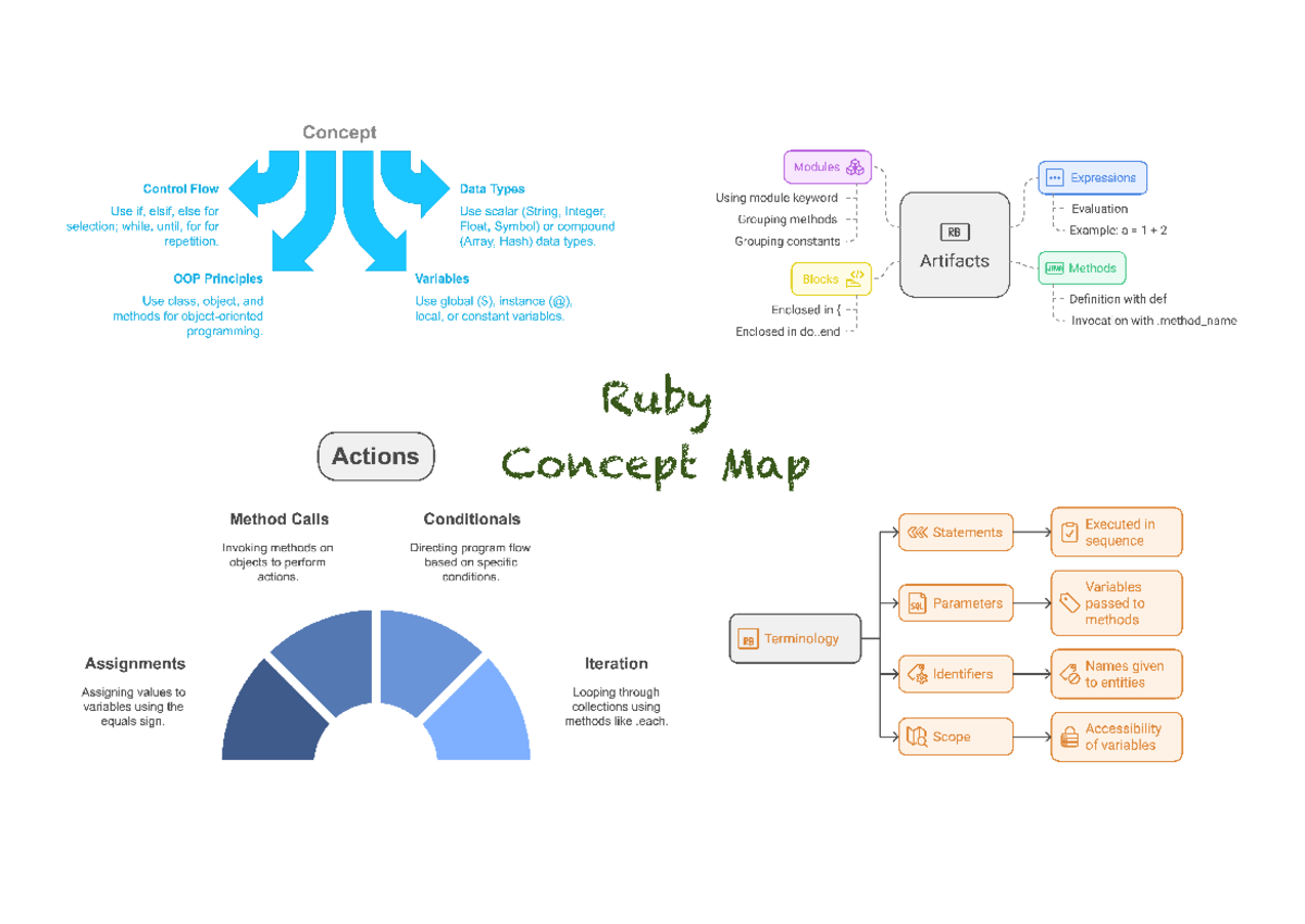 Ruby concept map - Concept Modules Expressions Control Flow Data Types ...