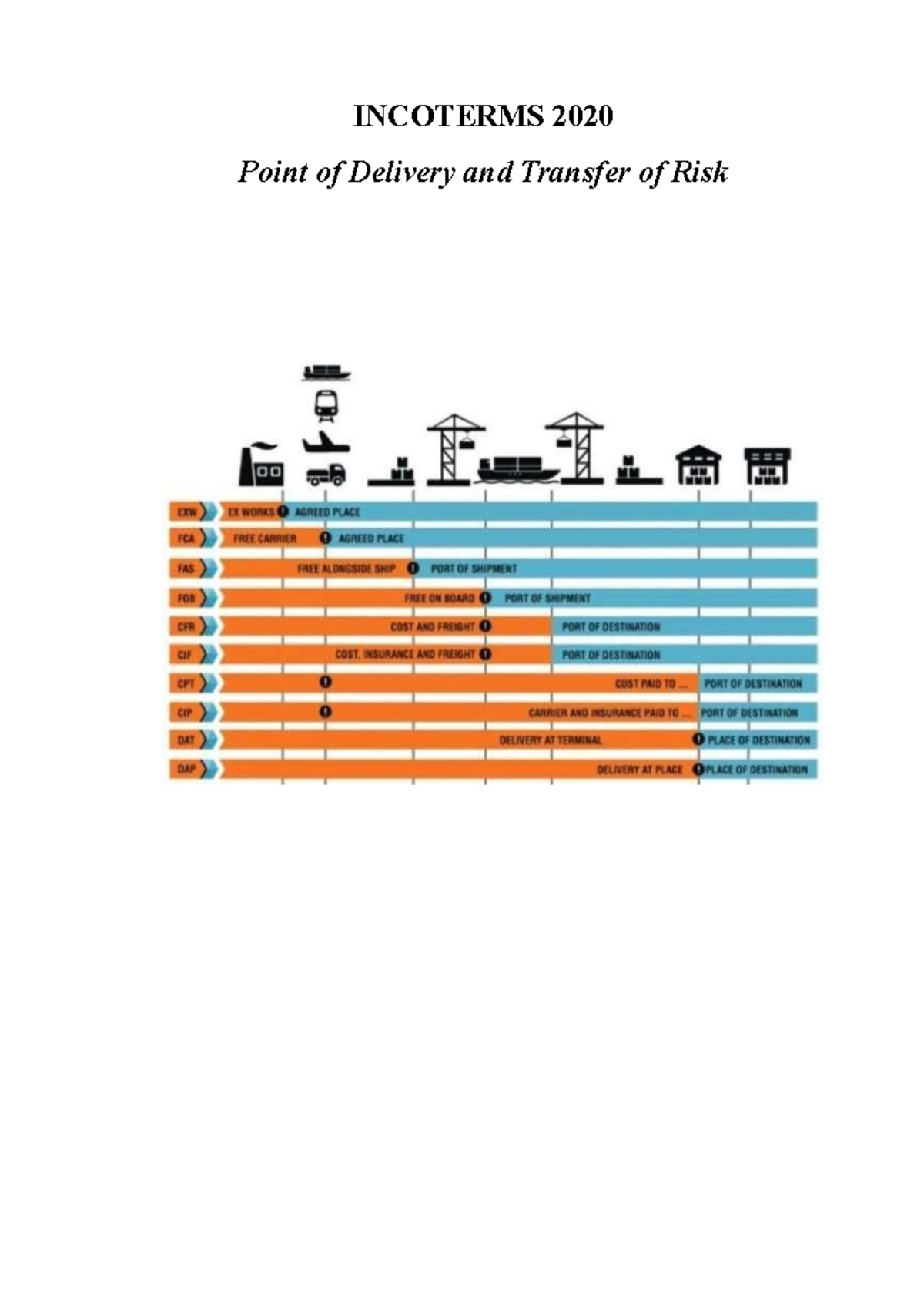 INCOTERMS 2020: Point of Delivery & Risk Transfer Guide - Studocu