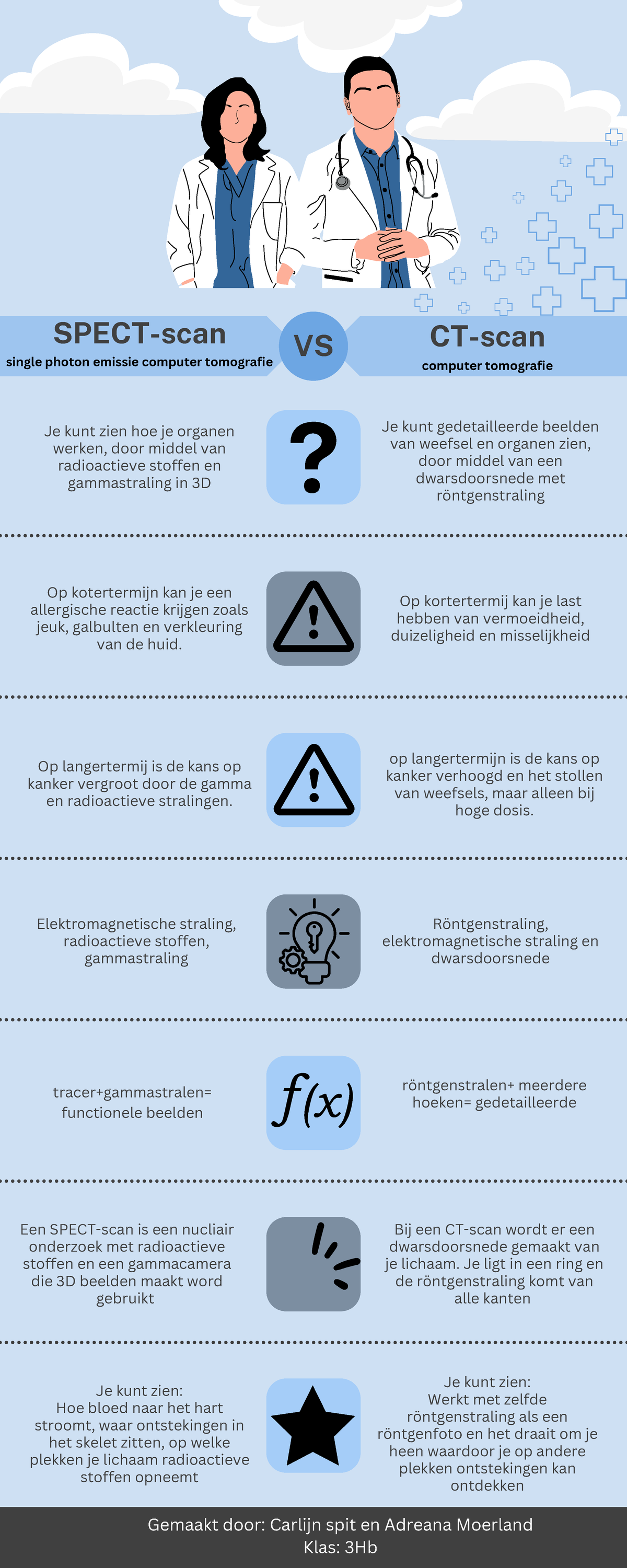 SPECT vs CT-scan: Vergelijkingstabel & Infographic (Klas 3Hb) - Studeersnel
