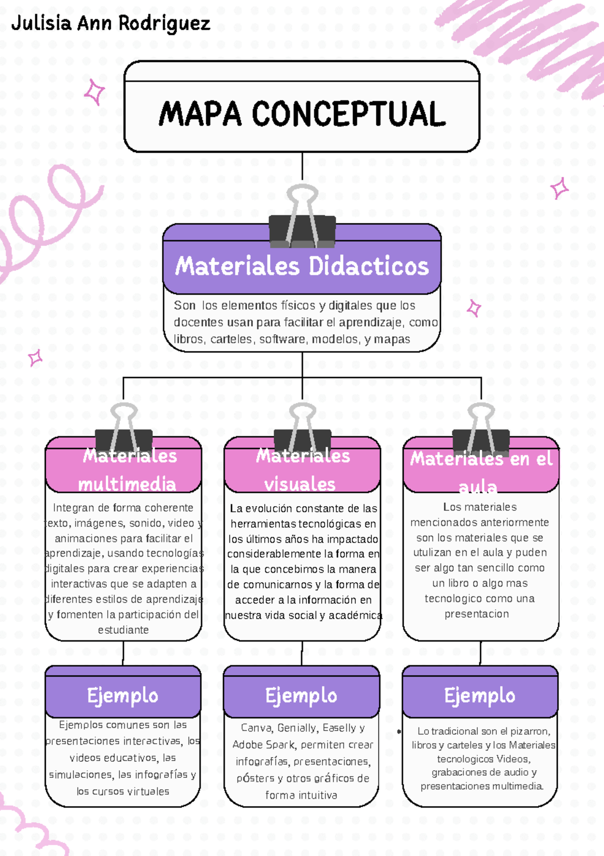 Mapa Conceptual MD: Materiales Didácticos y su Evolución - Studocu