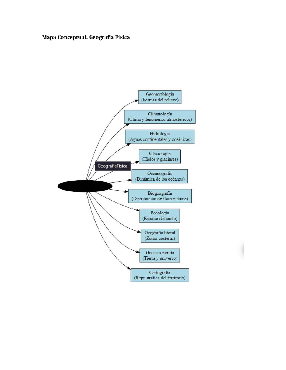 Cuadro Comparativo: Geografía Física y Humana - Studocu