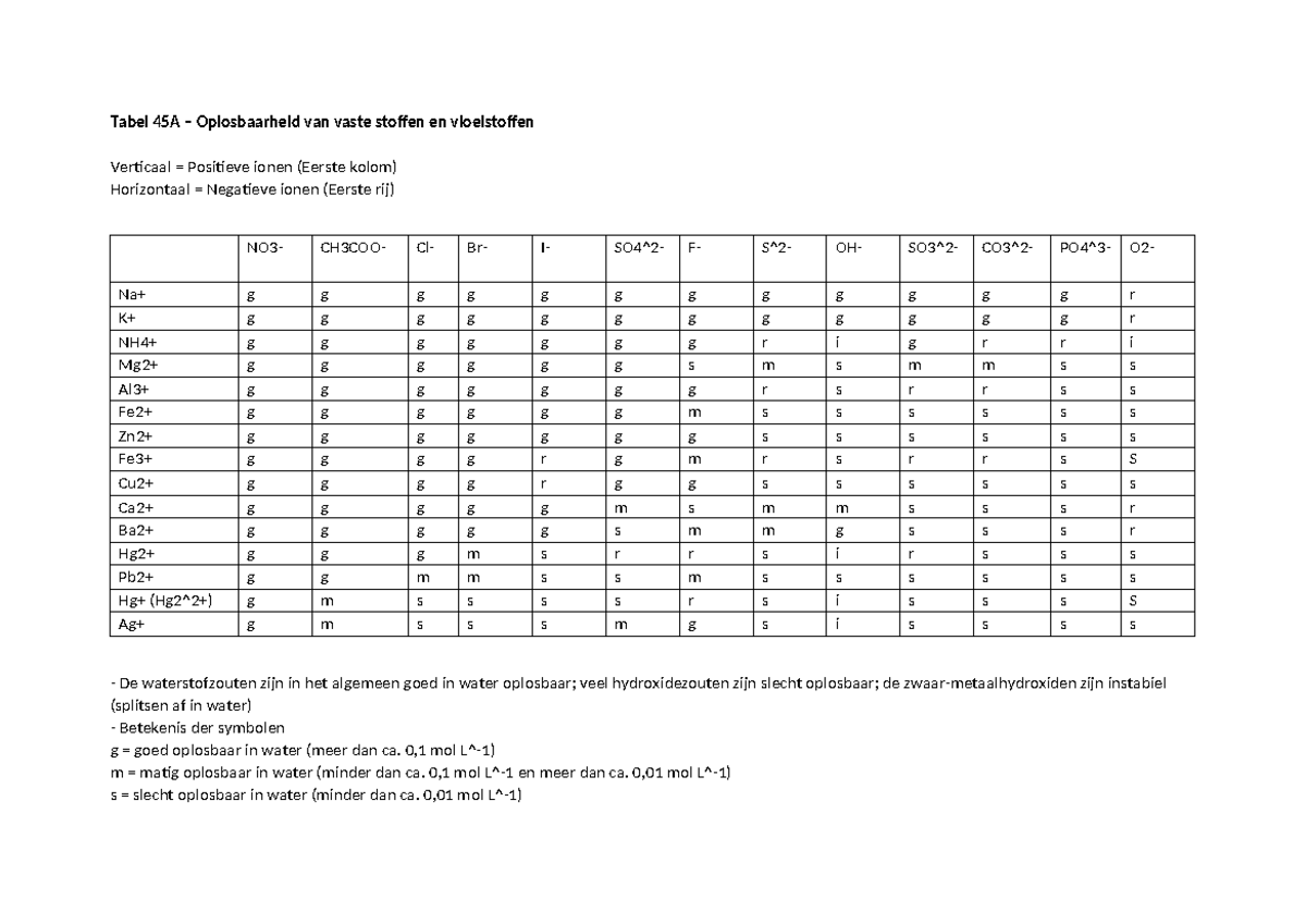 Tabel 45A: Oplosbaarheid van Vaste Stoffen en Vloeistoffen in Water ...