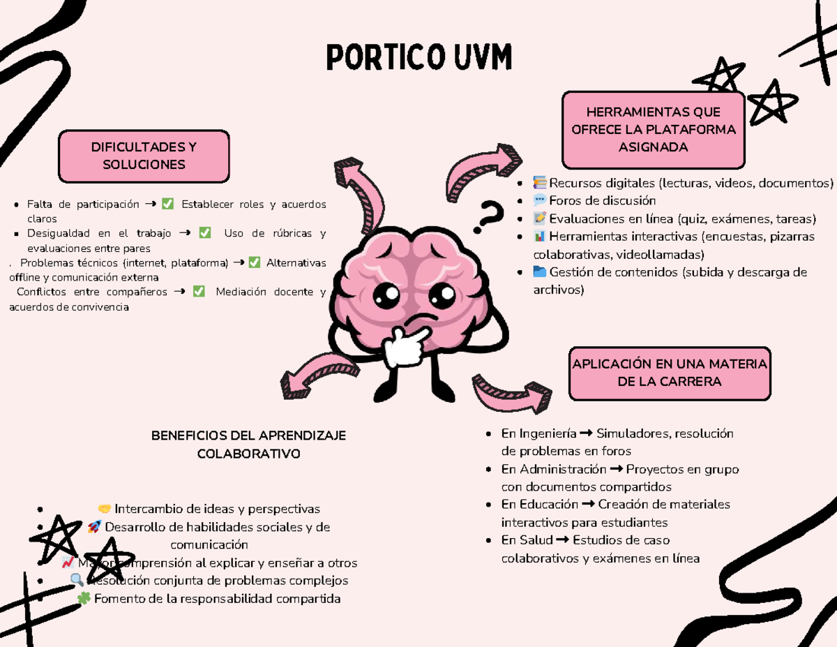 Herramientas y Soluciones en PORTICO UVM: Mapa Mental Creativo - Studocu