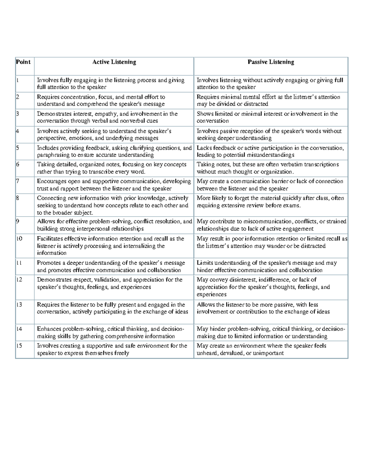 Excercise listening - Point Active Listening Passive Listening 1 ...