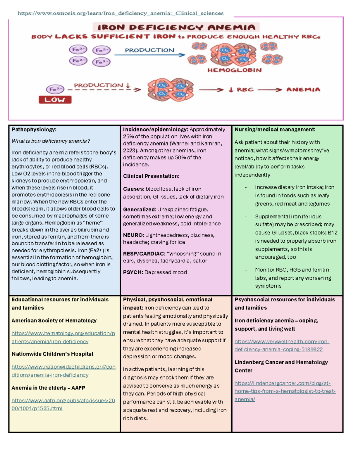 Pathophysiology of Iron Deficiency Anemia: Causes & Management - Studocu