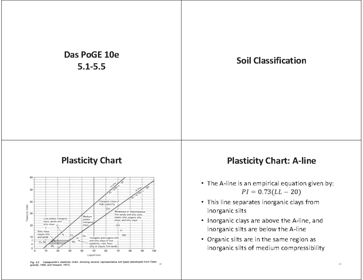 AASHTO & USCS Soil Classification Systems: Detailed Guide & Examples ...