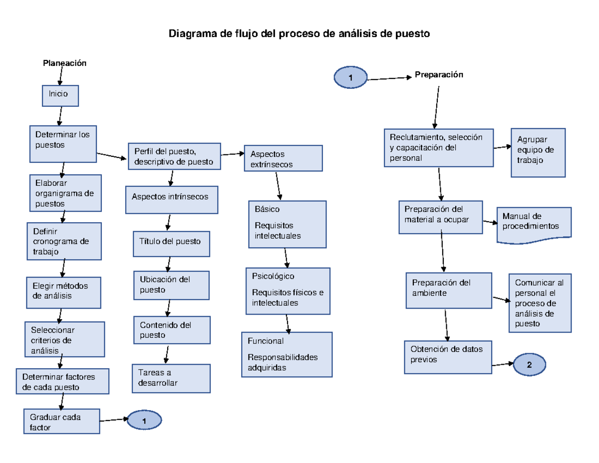 Diagrama de Flujo del Proceso de Análisis de Puesto - Entregable 1 - Studocu