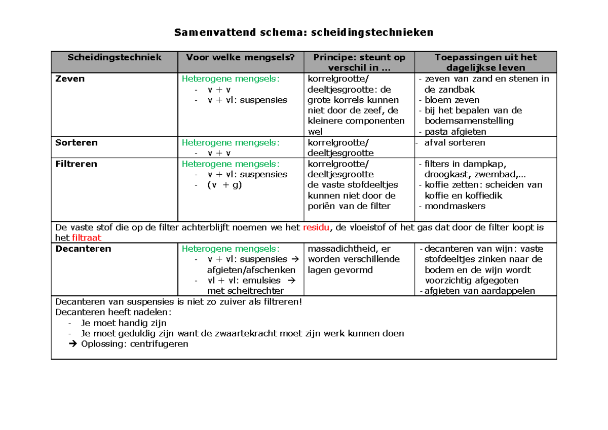 Schema van Scheidingstechnieken: Belangrijke Methoden en Toepassingen ...
