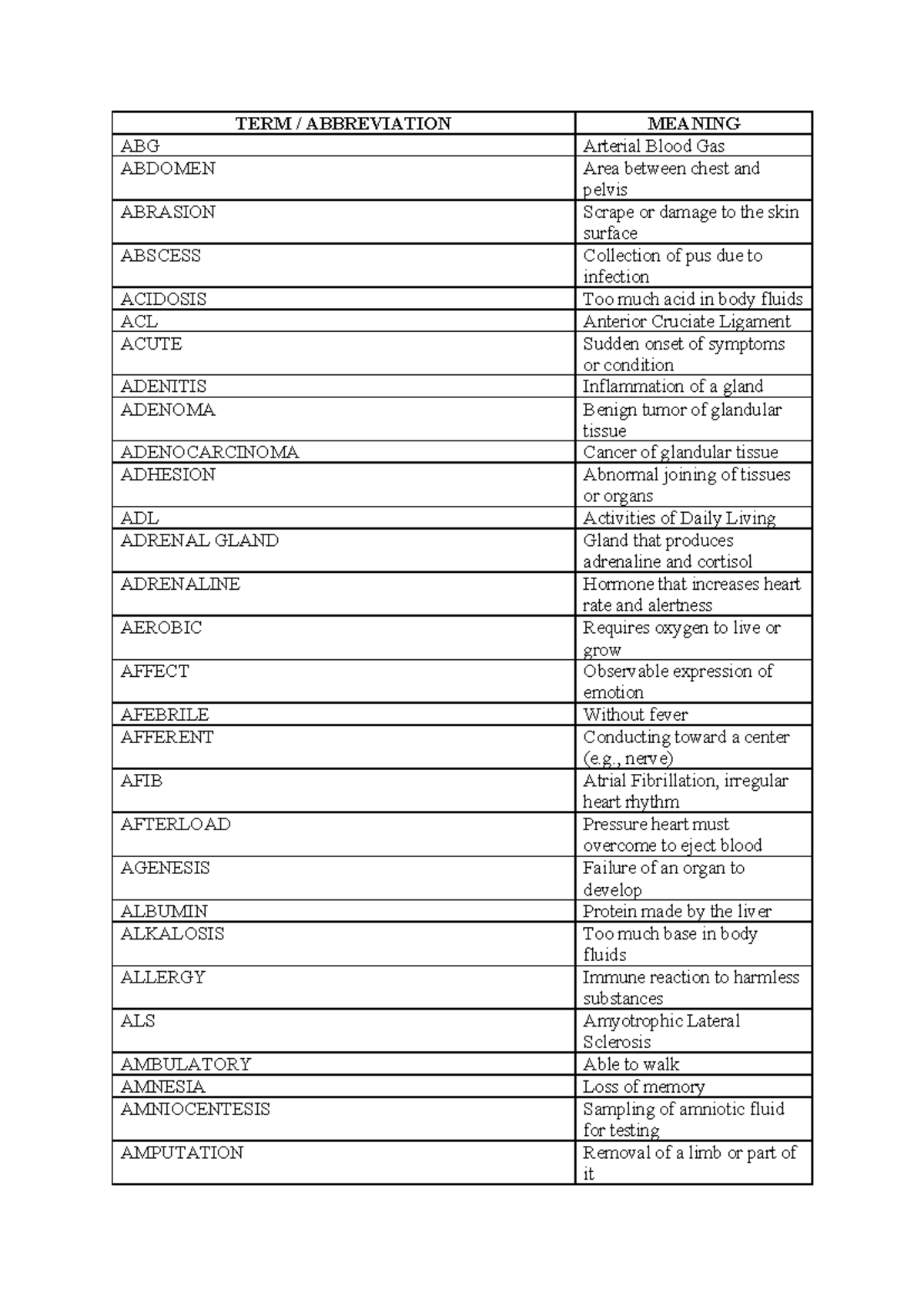 1000 Medical Terms: Abbreviations and Definitions for ABG 101 - Studocu
