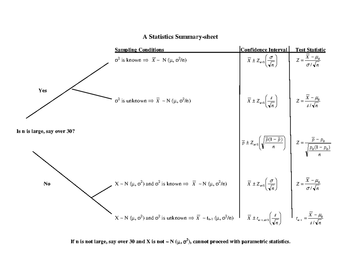 Statistics Summary Sheet: Key Formulas and Concepts for Analysis - Studocu