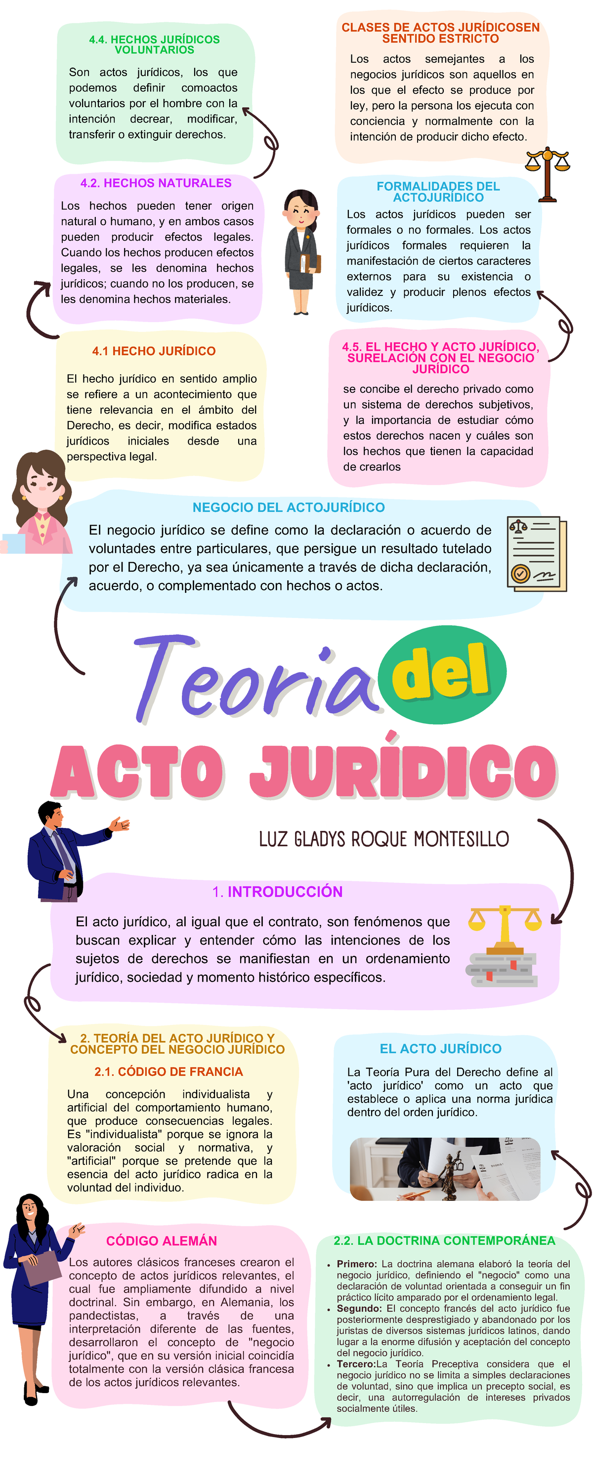 Infografía del Acto Jurídico - ACTO JURÍDICOACTO JURÍDICO Teoria Teoria ####### Son actos ...