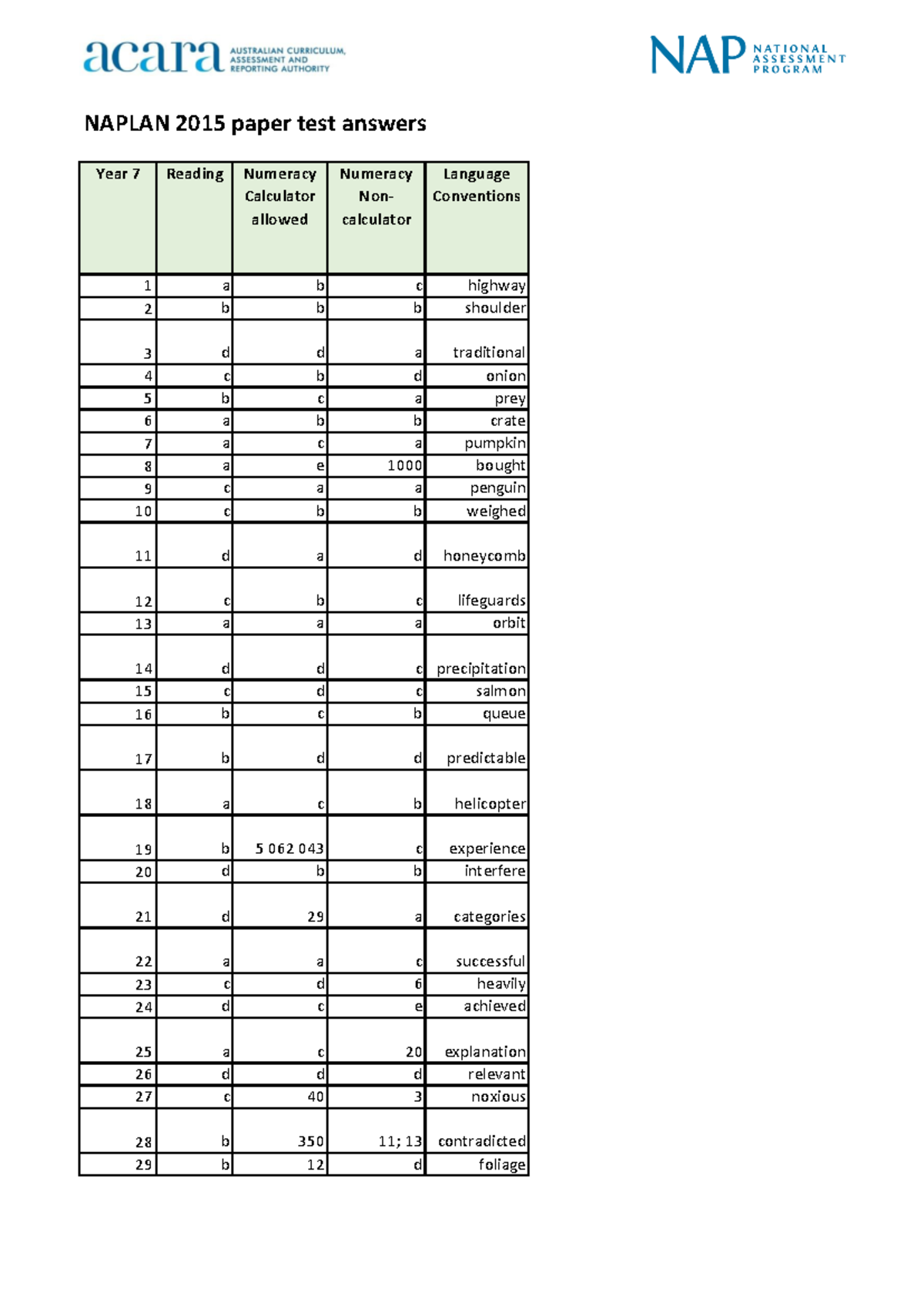 Naplan 2015 Answers - NAPLAN 2015 paper test answers Year 7 Reading ...